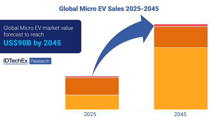 Micro EVs - a US$90 Billion future | Tarmac Life | Motoring | Tech ...